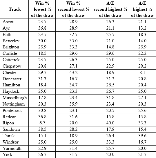 Draw Stats for The Flat Season - On Course Profits